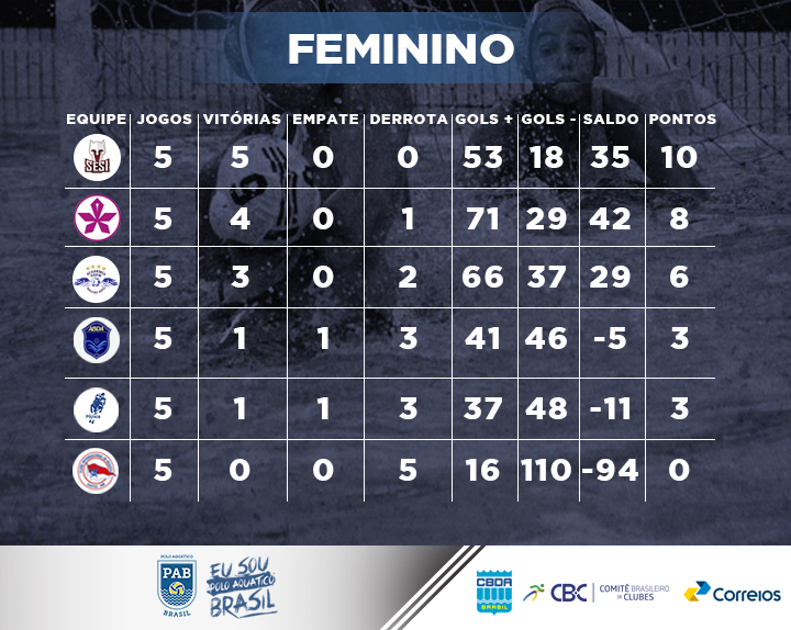 Tabela completa e classificação dos grupos Brasileiro Interclubes – II ...